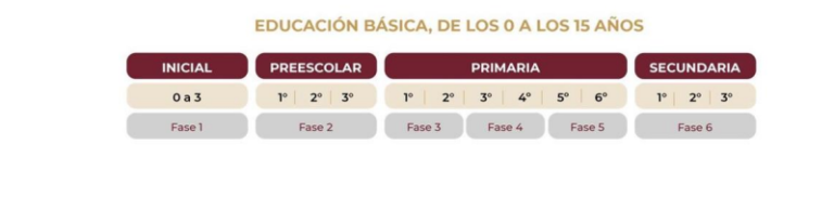Grados escolares serán cambiados por seis "fases de aprendizaje" – Revista Edurama